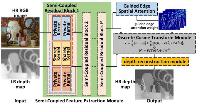 Discrete Cosine Transform Network For Guided Depth Map Super Resolution Deepai