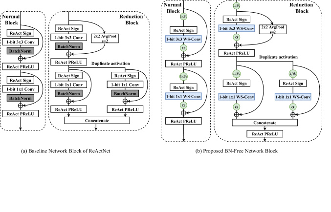 "BNN - BN = ?": Training Binary Neural Networks without Batch Normalization | DeepAI