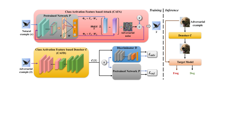 Removing Adversarial Noise in Class Activation Feature Space | DeepAI