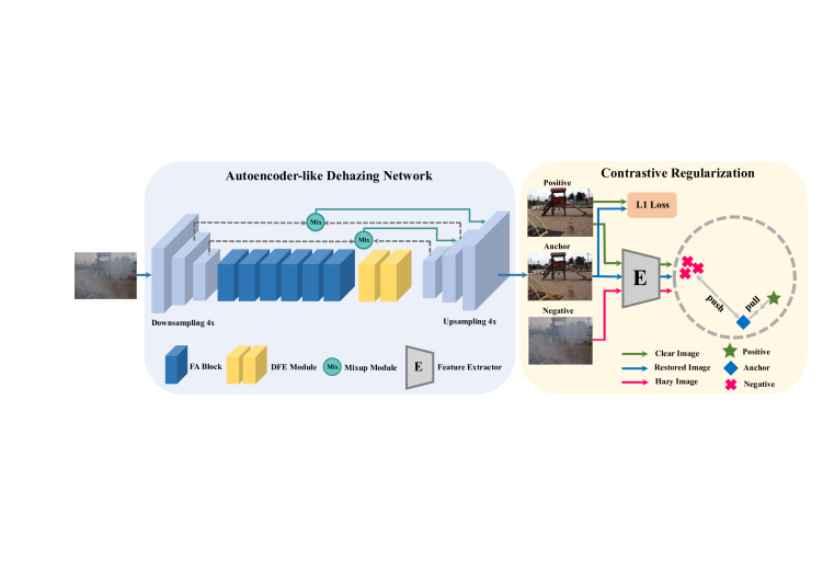 Contrastive Learning for Compact Single Image Dehazing | DeepAI