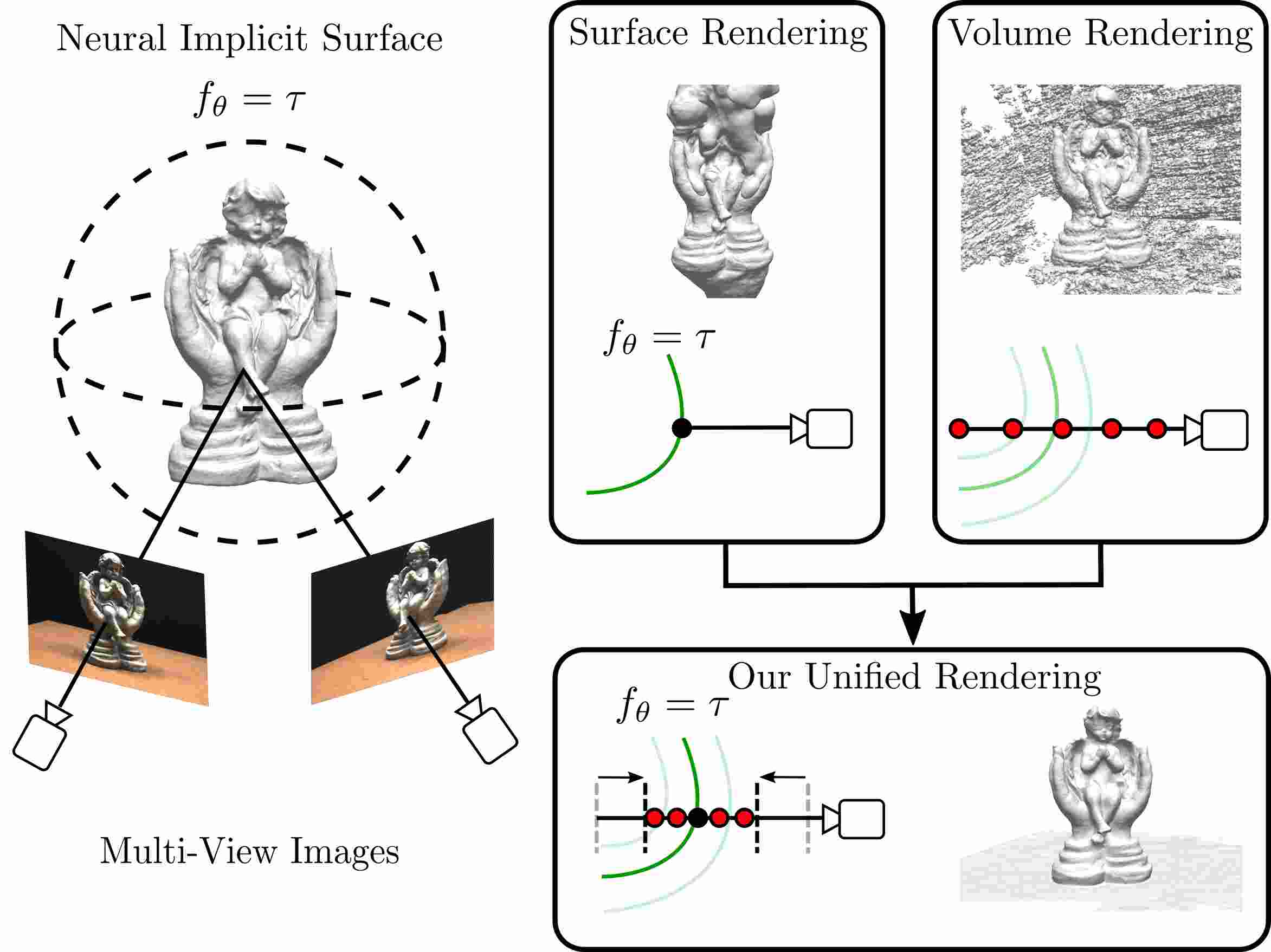 UNISURF: Unifying Neural Implicit Surfaces and Radiance Fields for Multi-View Reconstruction ...