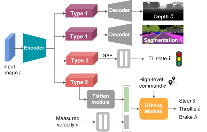 Multi-task Learning with Attention for End-to-end Autonomous Driving ...