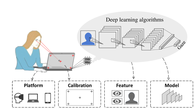 Appearance-based Gaze Estimation With Deep Learning: A Review and Benchmark | DeepAI