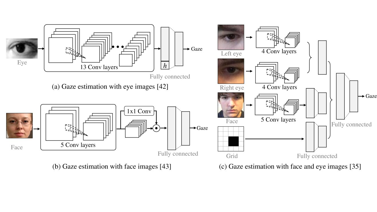 Appearance-based Gaze Estimation With Deep Learning: A Review and ...