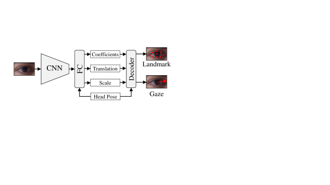 Appearance-based Gaze Estimation With Deep Learning: A Review and Benchmark | DeepAI