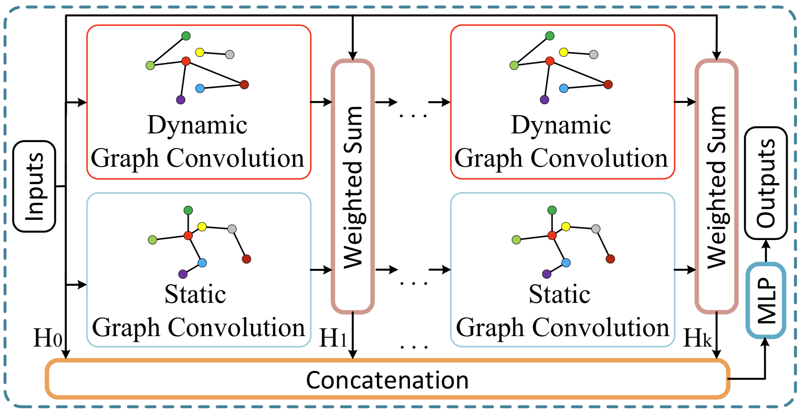 Dynamic Graph Convolutional Recurrent Network For Traffic Prediction Benchmark And Solution