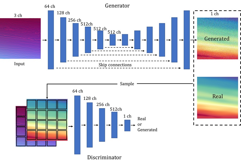 Data Driven Full Waveform Inversion Surrogate Using Conditional Generative Adversarial Networks