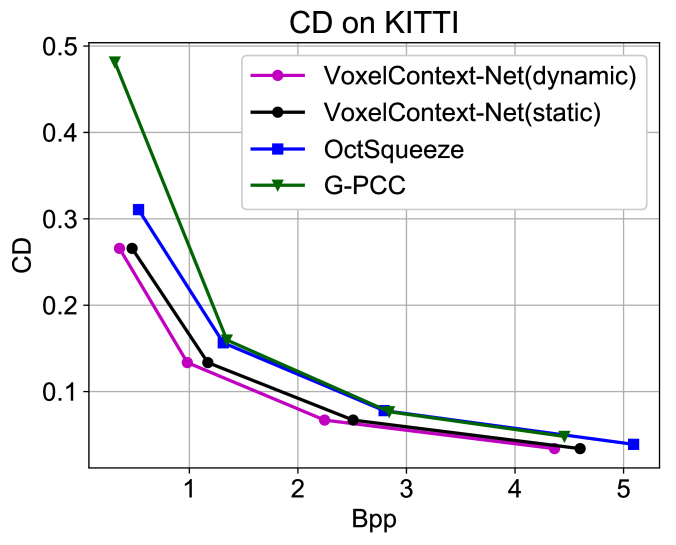 Voxelcontext Net An Octree Based Framework For Point Cloud Compression Deepai 