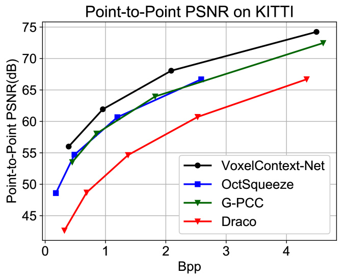 VoxelContext-Net: An Octree based Framework for Point Cloud Compression | DeepAI