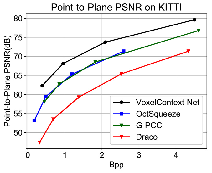 VoxelContext-Net: An Octree based Framework for Point Cloud Compression | DeepAI