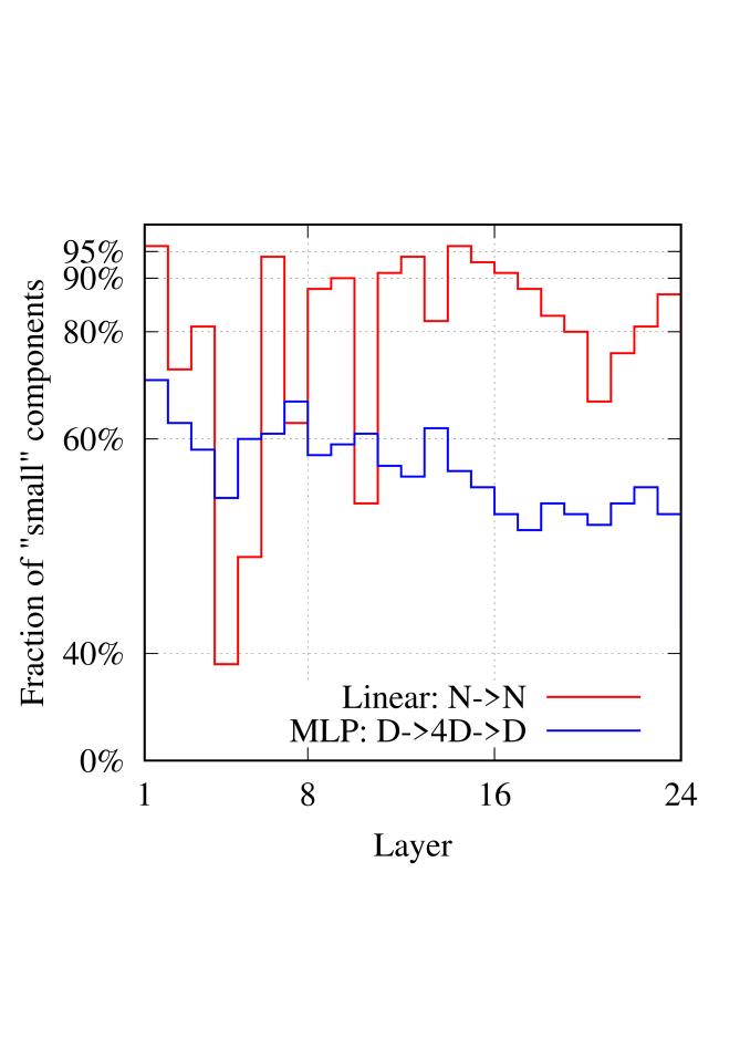 ResMLP: Feedforward networks for image classification with data-efficient training | DeepAI