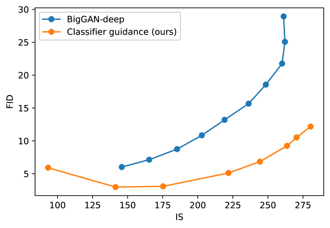 Diffusion Models Beat GANs on Image Synthesis | DeepAI