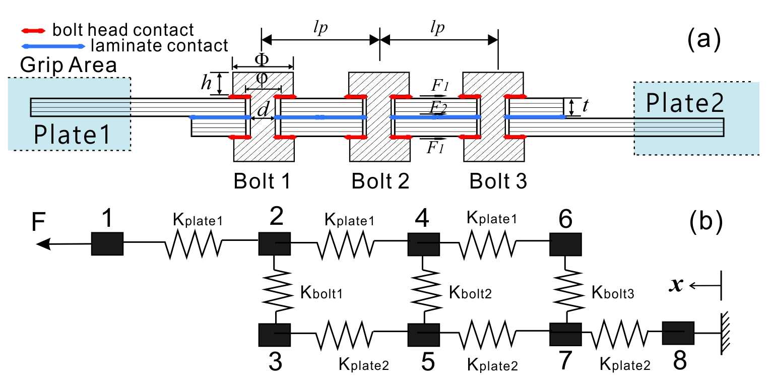 An even-load-distribution design for composite bolted joints using a ...