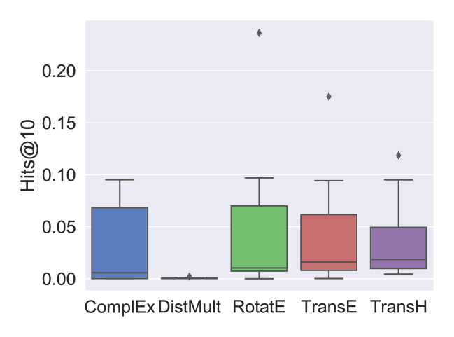 Understanding the Performance of Knowledge Graph Embeddings in Drug ...
