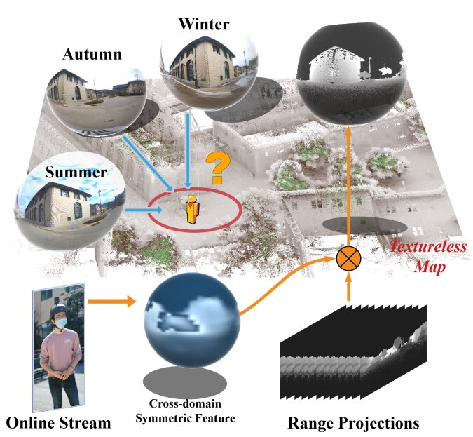 i3dLoc: Image-to-range Cross-domain Localization Robust to Inconsistent Environmental Conditions ...