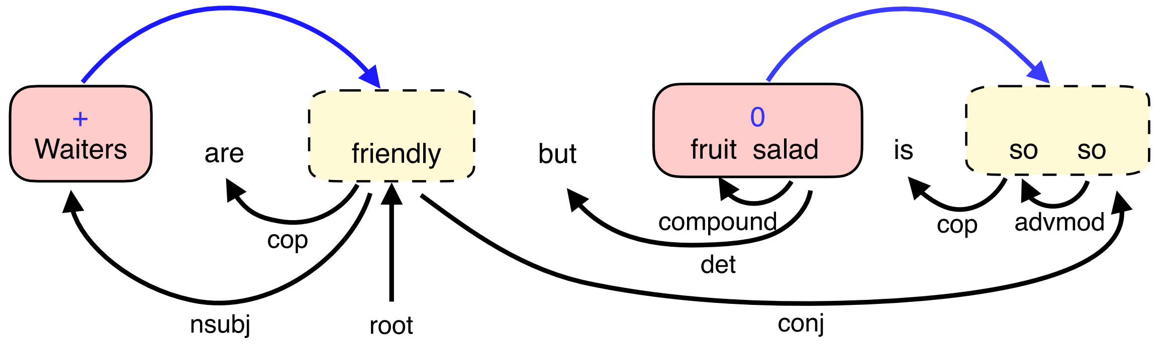 Semantic and Syntactic Enhanced Aspect Sentiment Triplet Extraction | DeepAI