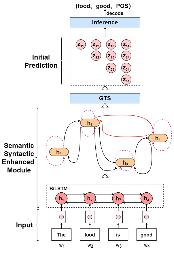 Semantic And Syntactic Enhanced Aspect Sentiment Triplet Extraction Deepai