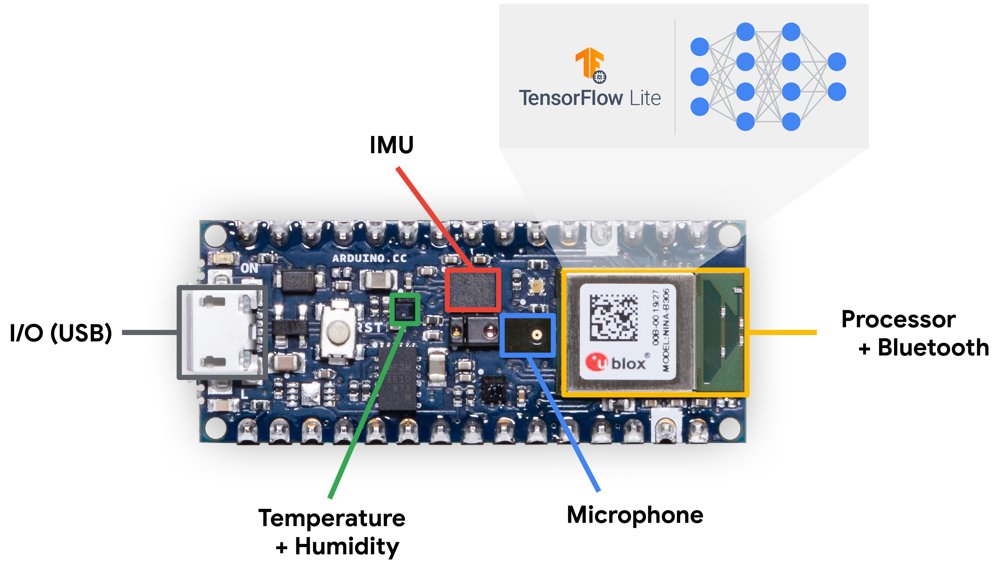 Widening Access to Applied Machine Learning with TinyML | DeepAI