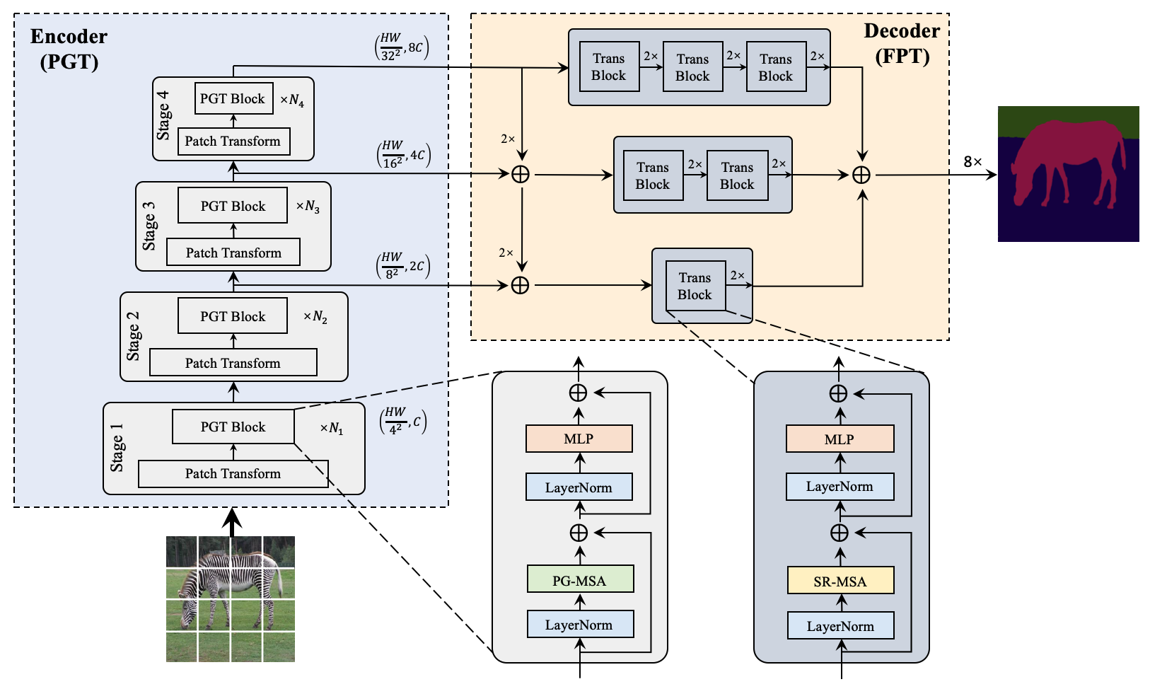 Fully Transformer Networks for Semantic Image Segmentation | DeepAI