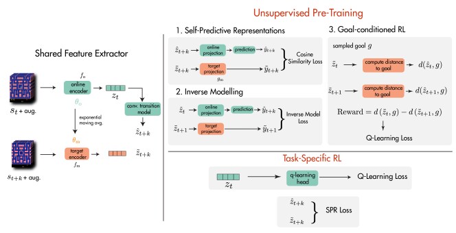 Pretraining Representations for Data-Efficient Reinforcement Learning | DeepAI