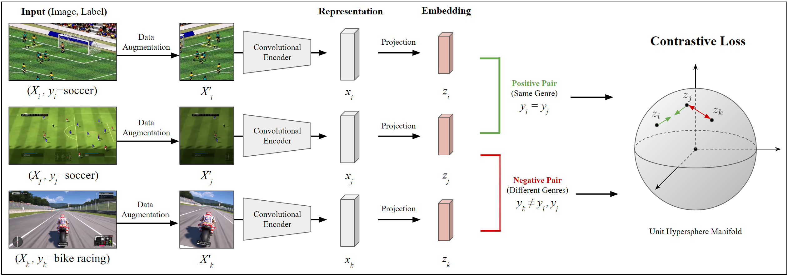Contrastive Learning of Generalized Game Representations | DeepAI