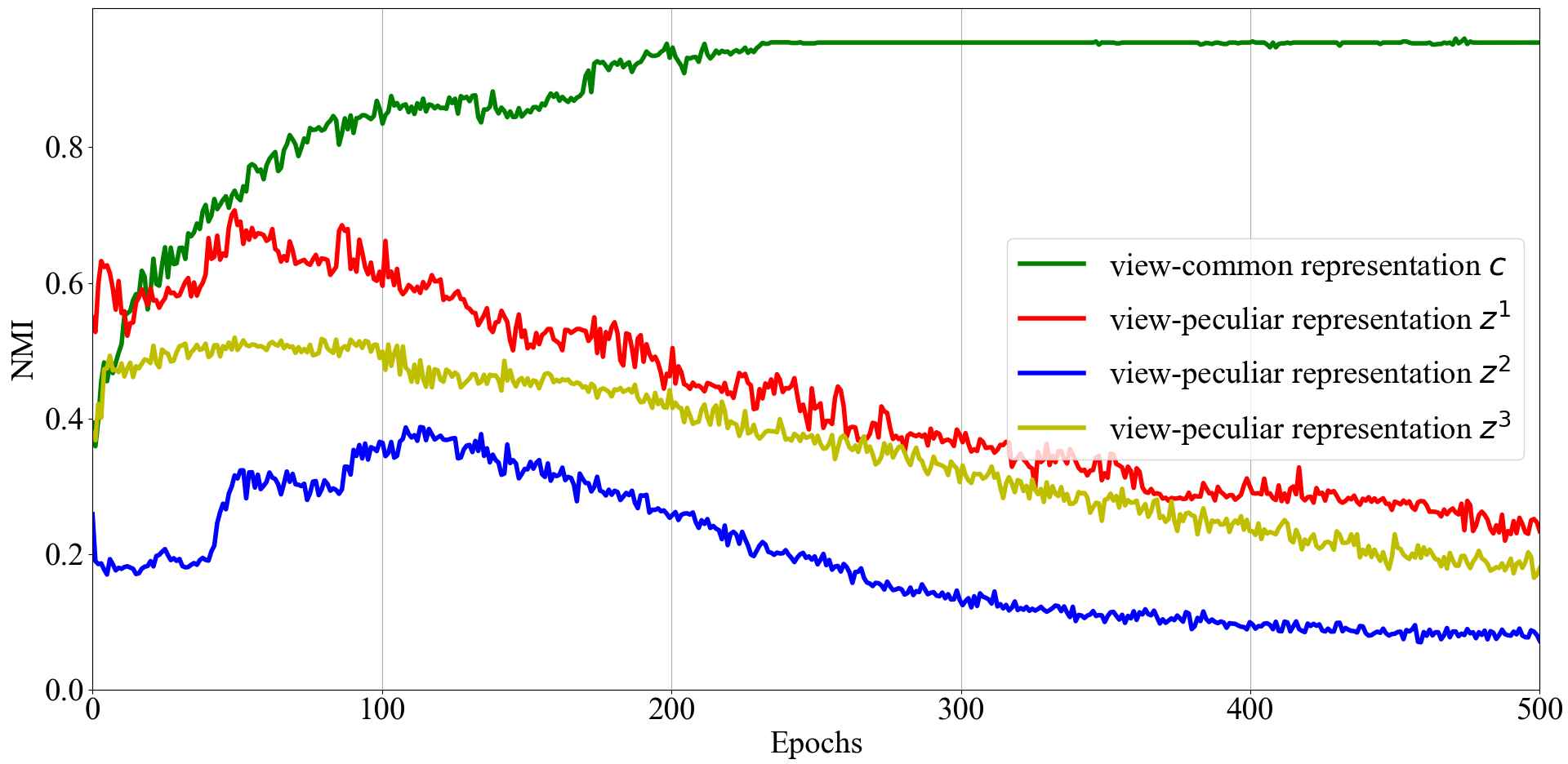 Multi-VAE: Learning Disentangled View-common and View-peculiar Visual ...