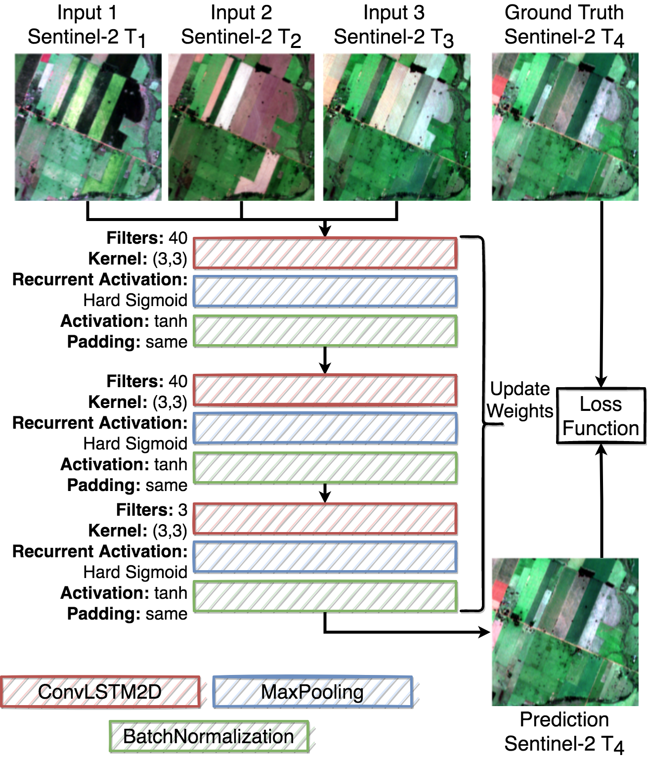 Sentinel-1 and Sentinel-2 Spatio-Temporal Data Fusion for Clouds Removal | DeepAI