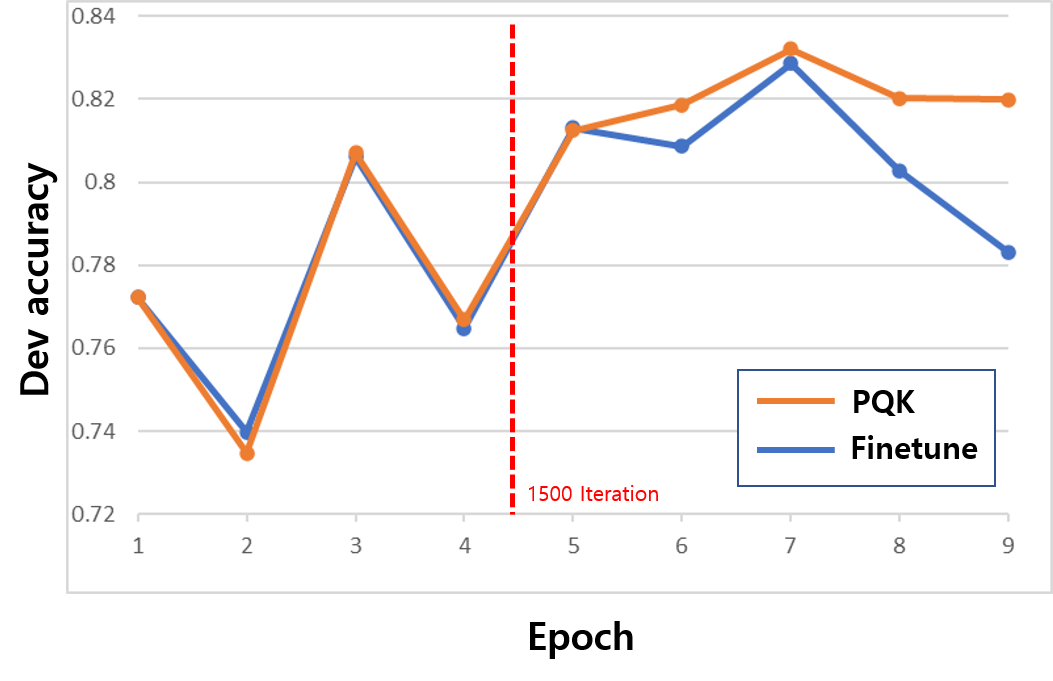 PQK: Model Compression via Pruning, Quantization, and Knowledge Distillation | DeepAI