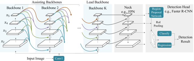 CBNetV2: A Composite Backbone Network Architecture for Object Detection | DeepAI