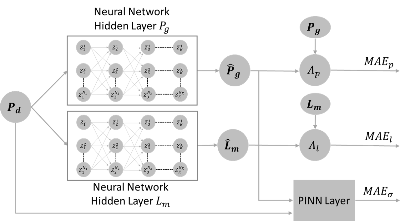 Physics-Informed Neural Networks for Minimising Worst-Case Violations ...