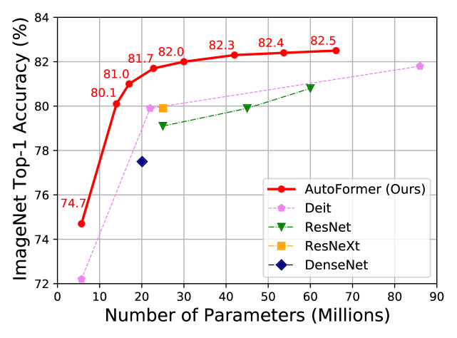 AutoFormer: Searching Transformers for Visual Recognition | DeepAI