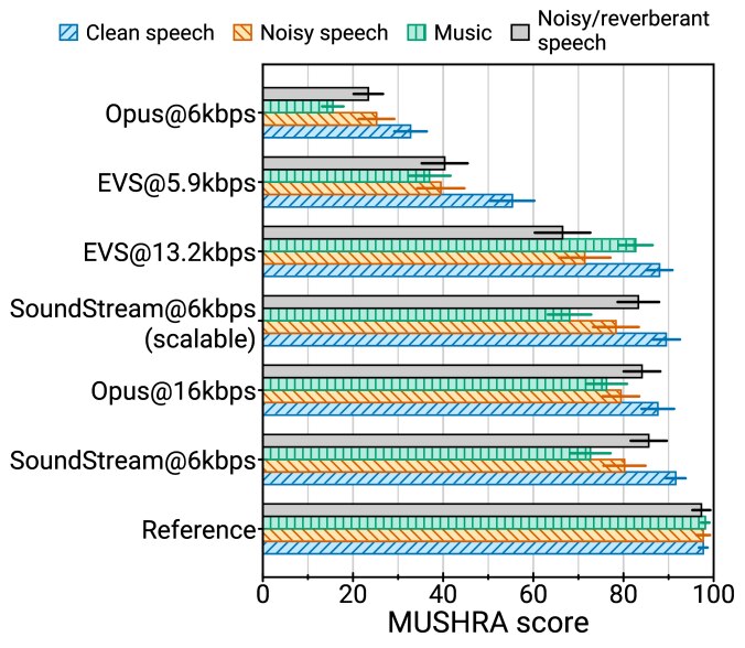 SoundStream: An End-to-End Neural Audio Codec | DeepAI