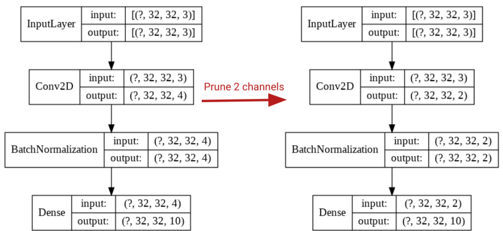 Structured Model Pruning Of Convolutional Networks On Tensor Processing Units Deepai