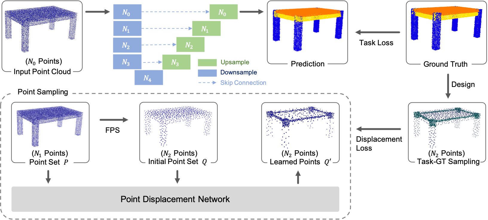 Beyond Farthest Point Sampling in Point-Wise Analysis | DeepAI