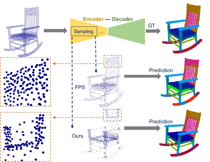 Beyond Farthest Point Sampling in Point-Wise Analysis | DeepAI
