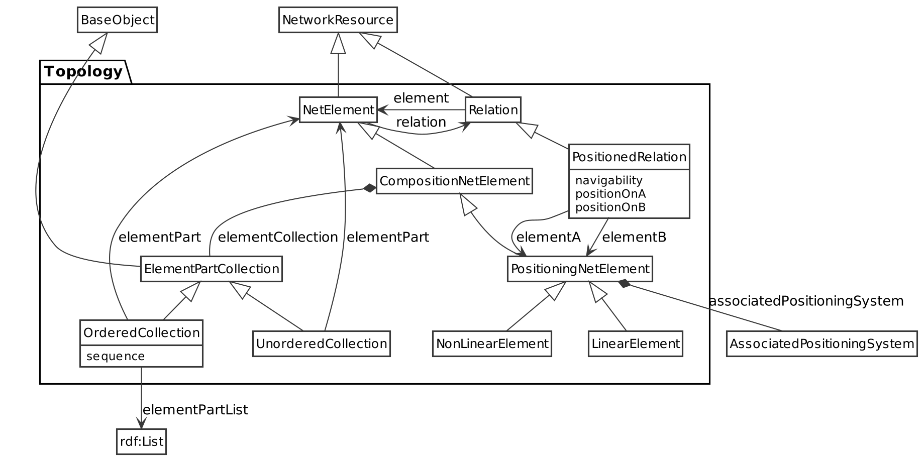 Rail Topology Ontology: A Rail Infrastructure Base Ontology | DeepAI