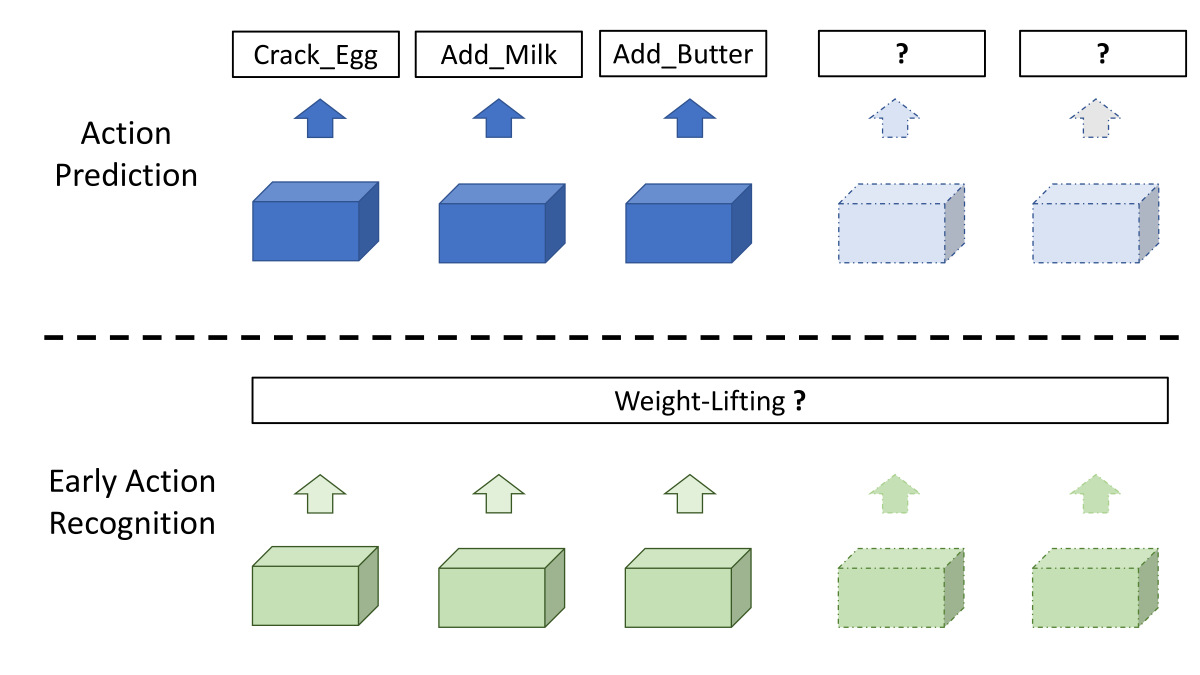 Review of Video Predictive Understanding: Early Action Recognition and ...