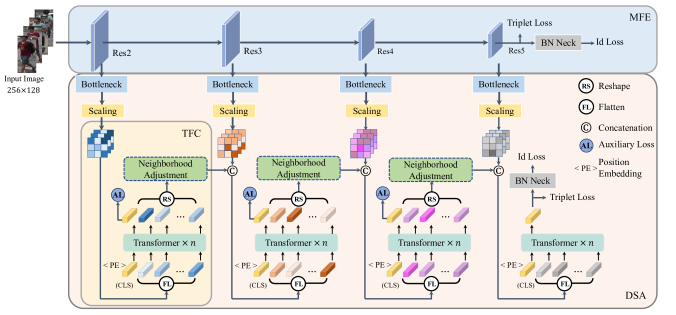 Hat Hierarchical Aggregation Transformers For Person Re Identification Deepai