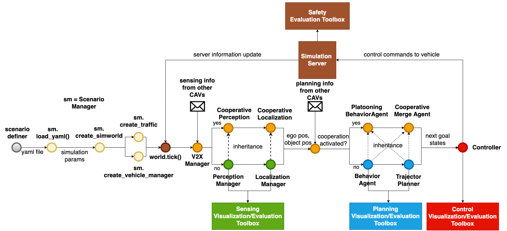OpenCDA:An Open Cooperative Driving Automation Framework Integrated ...
