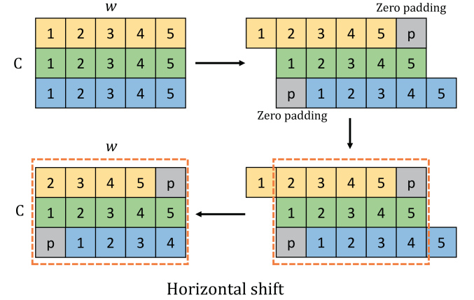 AS-MLP: An Axial Shifted MLP Architecture for Vision | DeepAI