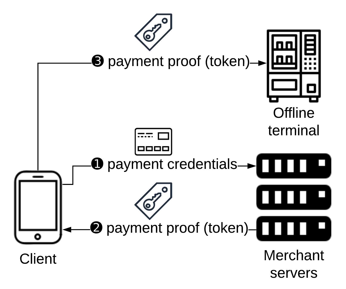 System-Wide Security for Offline Payment Terminals | DeepAI