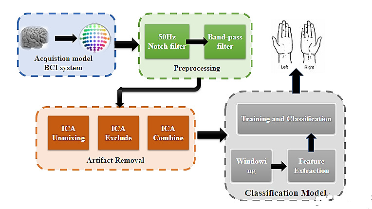 Classification of Upper Arm Movements from EEG signals using Machine ...