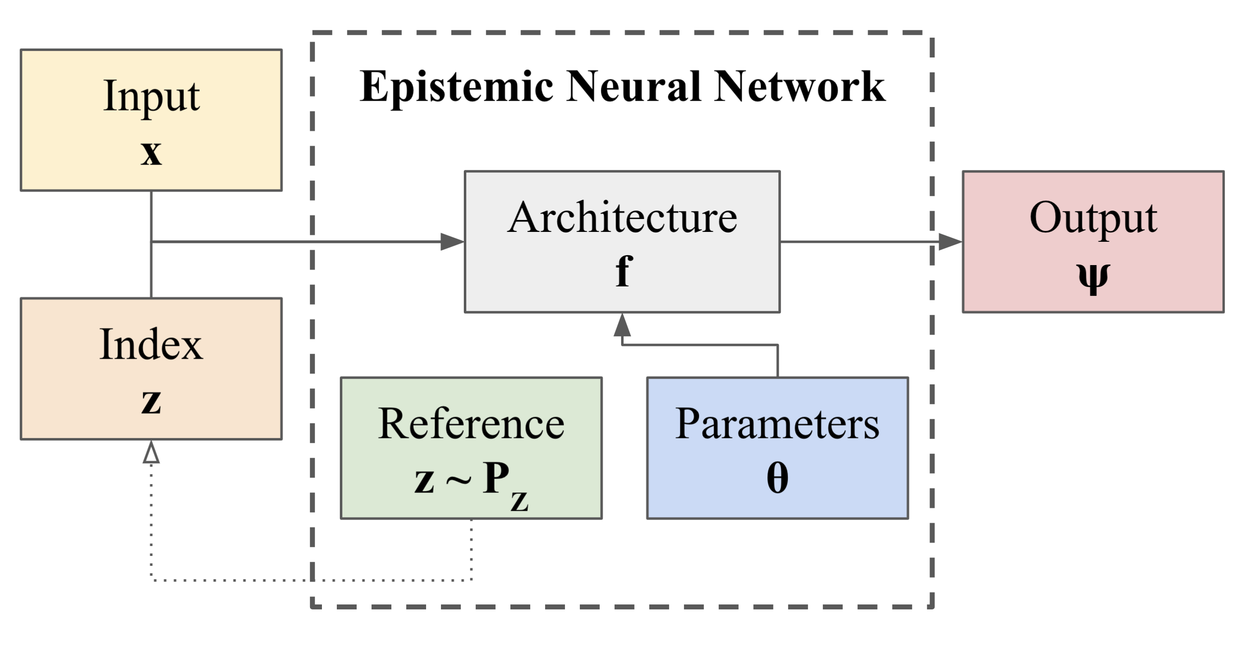 Epistemic Neural Networks | DeepAI