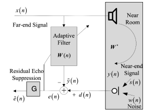 Joint Echo Cancellation and Noise Suppression based on Cascaded Magnitude and Complex Mask ...
