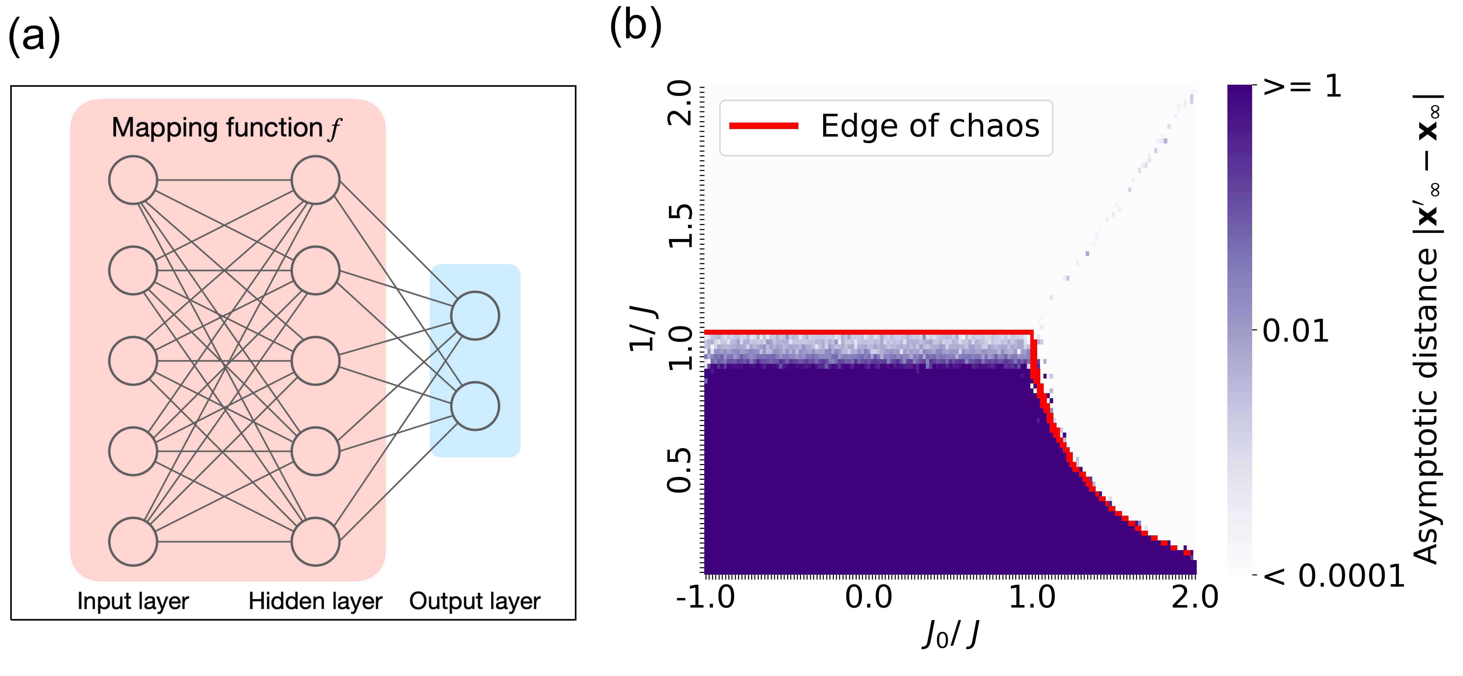 Edge of chaos as a guiding principle for modern neural network training | DeepAI