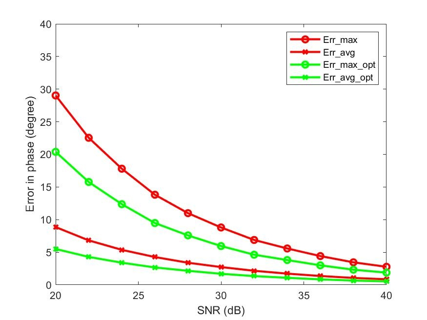 Explicit Calibration of mmWave Phased Arrays with Phase Dependent Errors | DeepAI