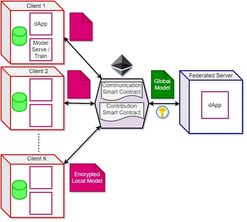 Federated Learning Using Smart Contracts On Blockchains Based On Reward Driven Approach Deepai