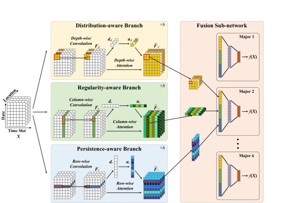 Tri-Branch Convolutional Neural Networks for Top-k Focused Academic Performance Prediction | DeepAI