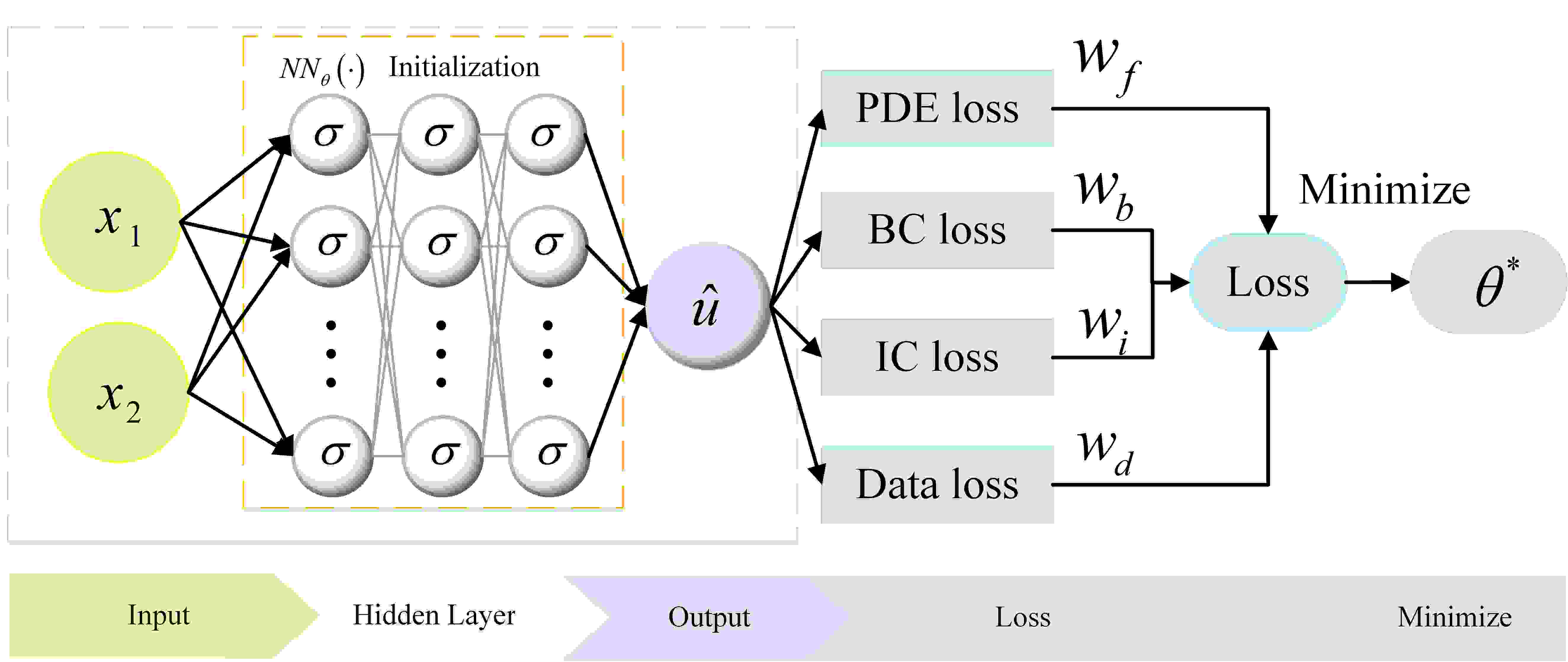 A novel meta-learning initialization method for physics-informed neural networks | DeepAI