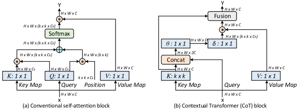 Contextual Transformer Networks for Visual Recognition | DeepAI